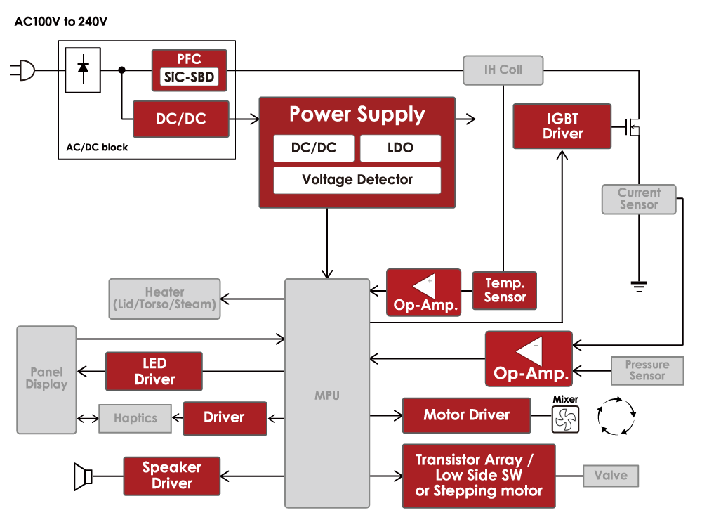 Cooking appliance (Bread machine) | Applications | Nisshinbo Micro Devices